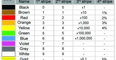 Physics Department: Resistor Color Code Chart