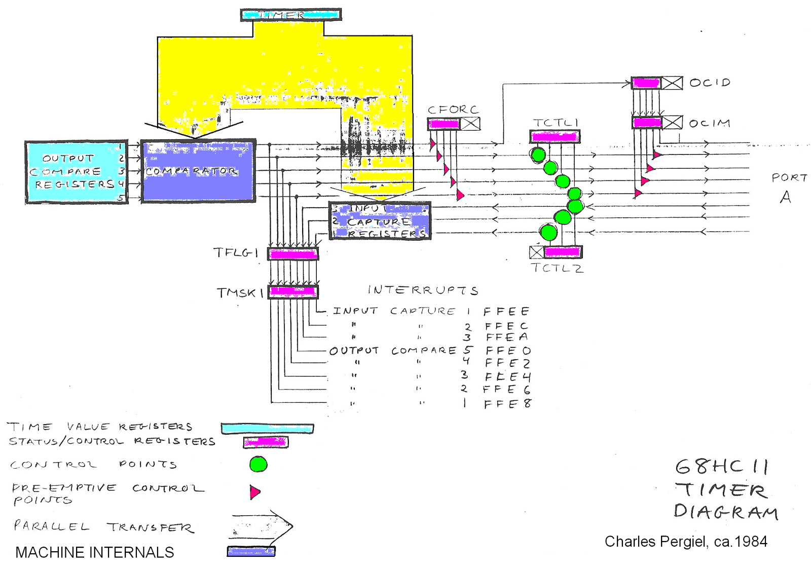 Pergelator: Motorola, er, Freescale 68HC11 Microcontroller Timer Diagram