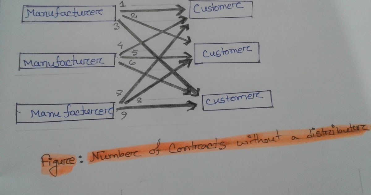 Marketing Academic tips and business promotional ideas: How channel ...