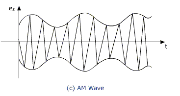 Penjelasan Macam-Macam Ampitudo Modulasi (AM) | Irham Ma'ruf