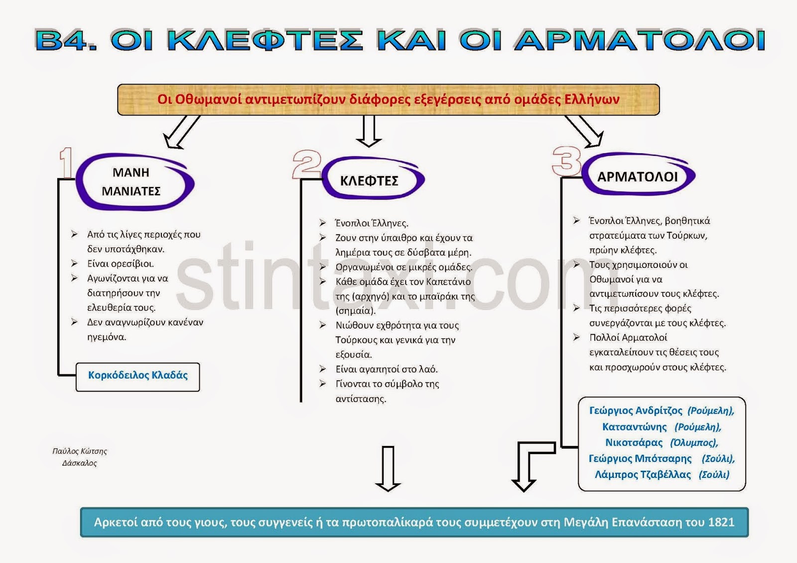 Έκτη ...και απίθανοι !!!: Σχεδιάγραμμα Ιστορίας: "Β4. Οι Κλέφτες και οι ...