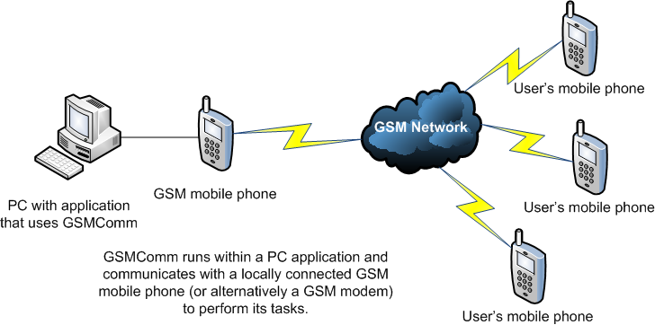 Redes de datos: DECT Y GSM