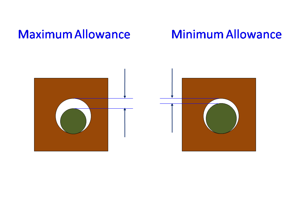 Limit, Fit And Tolerance (मराठी मध्ये): ALLOWANCE