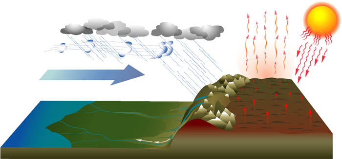 Monsoon Climatic Region
