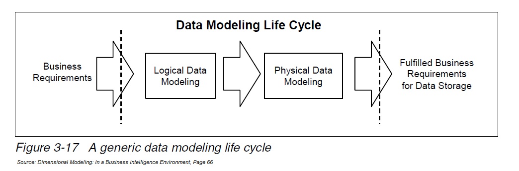 sharing: A Generic Data Modelling Life Cycle