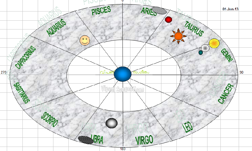 Vipani Sangeetham: Grahanila(Planetary positions) as on 1st June 2013