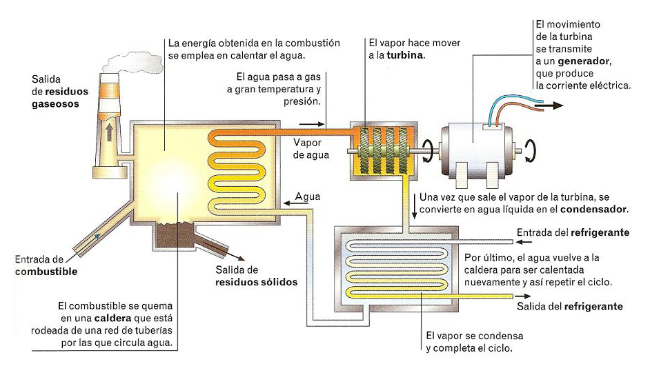 Funcionamiento de una central térmica Energía térmica, Central termica ...