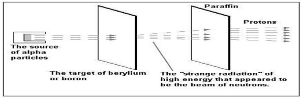 Atomic Models: AA-T1: Chadwick and the discovery of the neutron