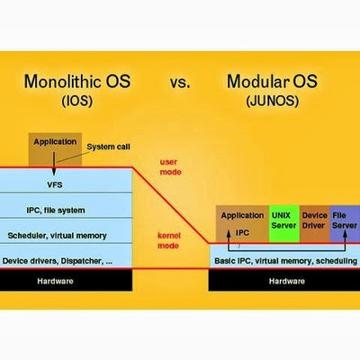 Learning JUNOS from IOS - Day1 (Show Interface)