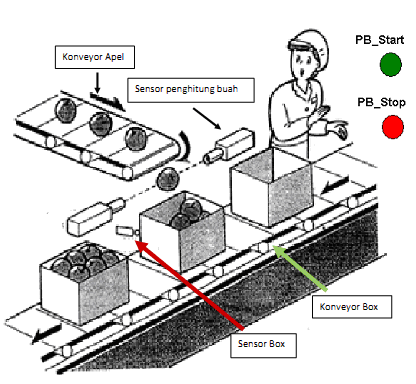 Automation Engineering: Pengepakan Apel ke dalam Box