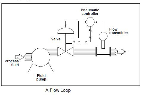INDUSTRIAL AUTOMATION: Single Control Loops