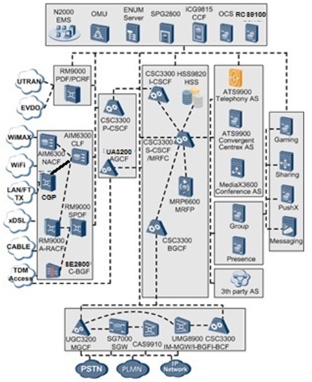 Perangkat IMS Huawei - Blog Ifanfadlina