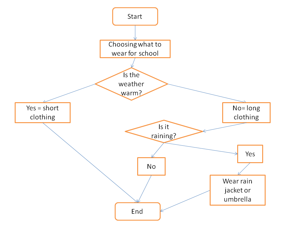 sparkology: Flowcharting