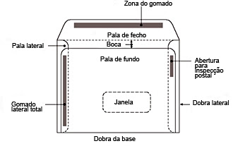 Mail Adventures: Envelope Anatomy