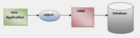 Learn Java Hibernate Basic Simple Program 7102