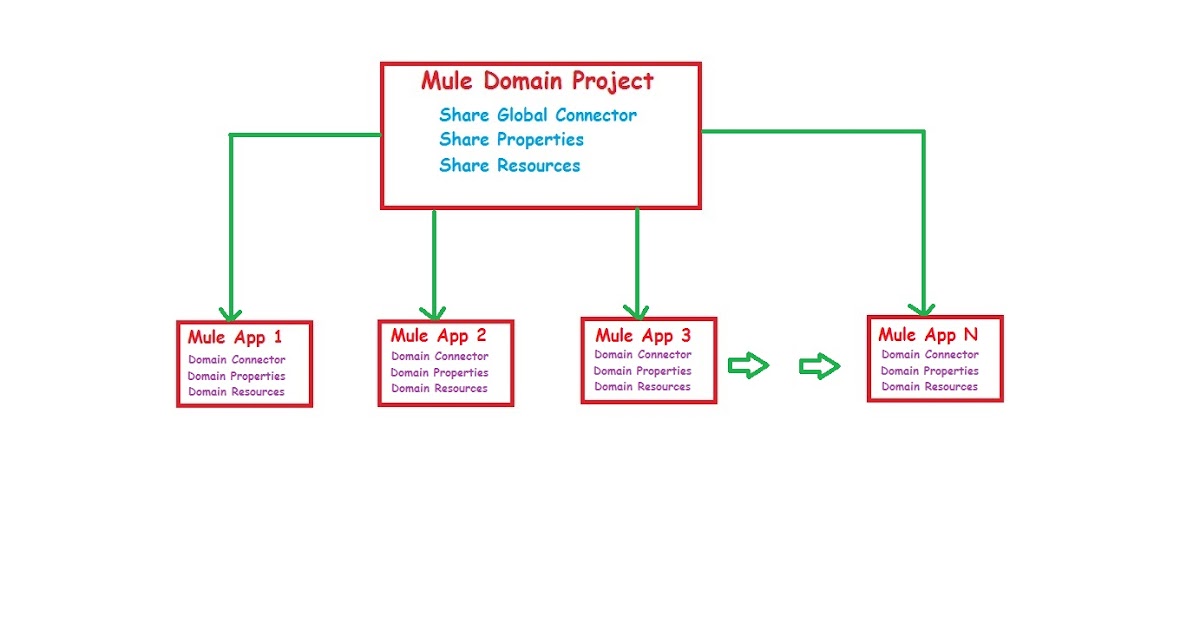 Shri's Blog: How to create a Domain Project in Mule Soft ESB