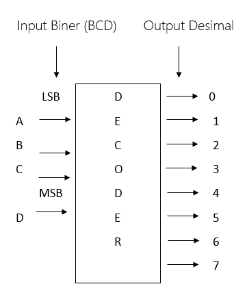 Teknik Digital Bab 10.2 : Decoder ~ Tugas Presentase RLTD B