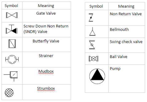 Marine Piping System: Symbols Used in Piping Drawing