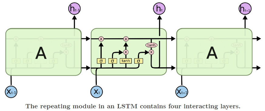 Recurrent Neural Networks and LSTM explained