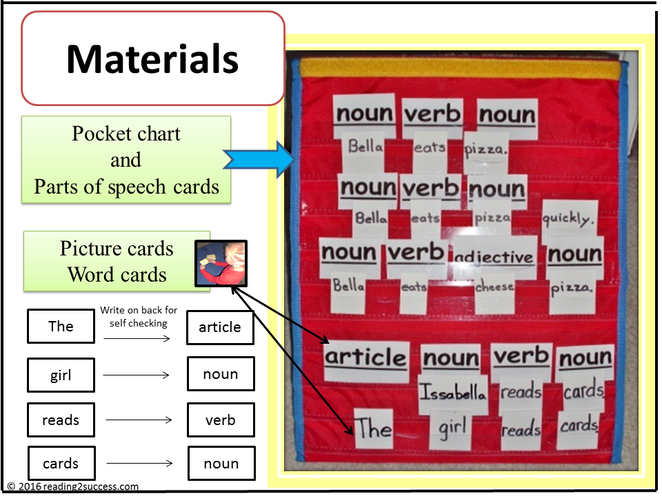 Reading2success: Building Sentences: articles, nouns, verbs, adverbs ...