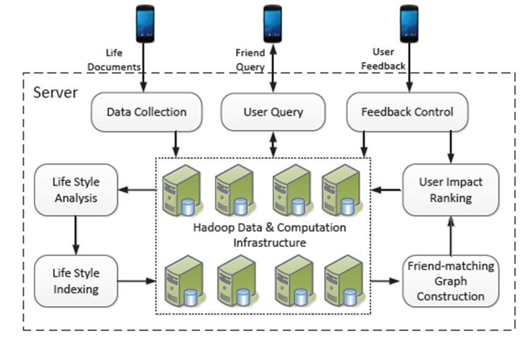 IEEE projects 2015 for CSE/IT in coimbatore,ieee 2015 project list ...