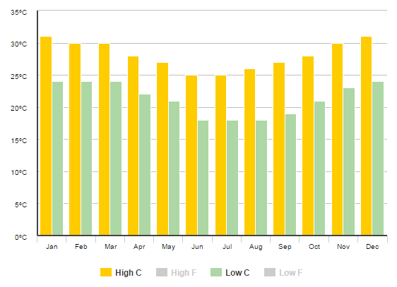 Climate in Cairns