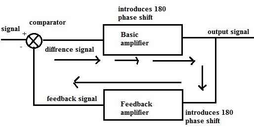ELECTRICAL AND ELECTRONICS ENGINEERING: Feedback Amplifier