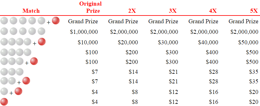 Data Minded: When & How Should you Play the PowerBall Lottery?