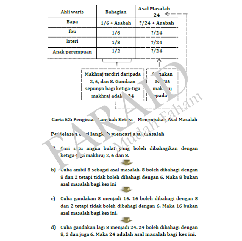BUKU FARAID MUDAH FAHAM: Langkah pertama belajar faraid