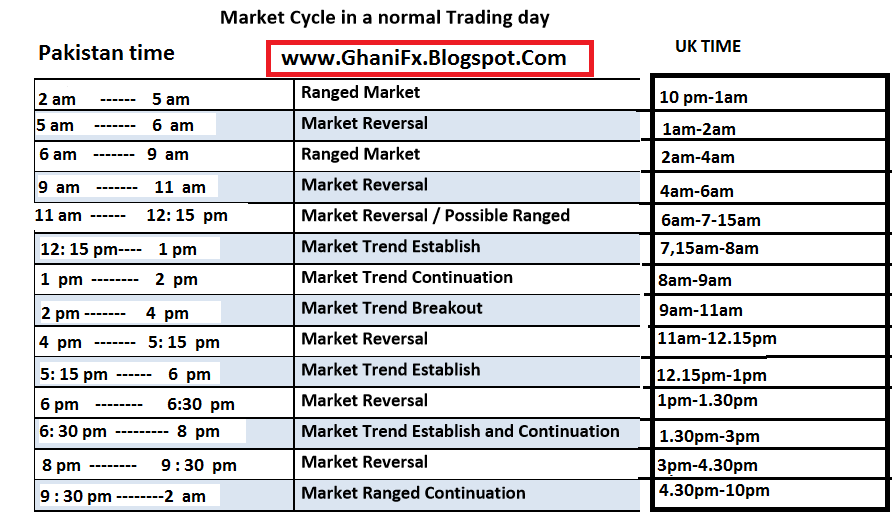 Market Cycle in a Normal Trading Day - What is Forex Trading