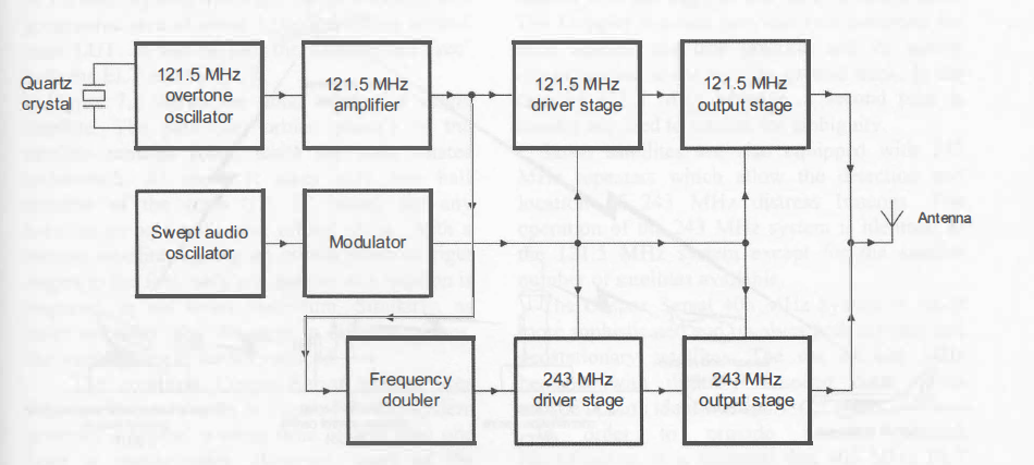 Avionics Navigation System: ELT-Emergency Locator Transmitter