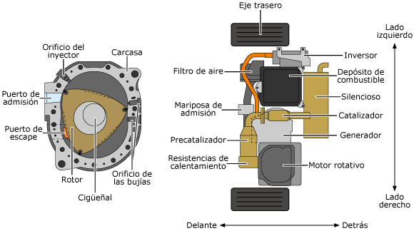 Blog Mecánicos: El motor rotativo como extensor de rango