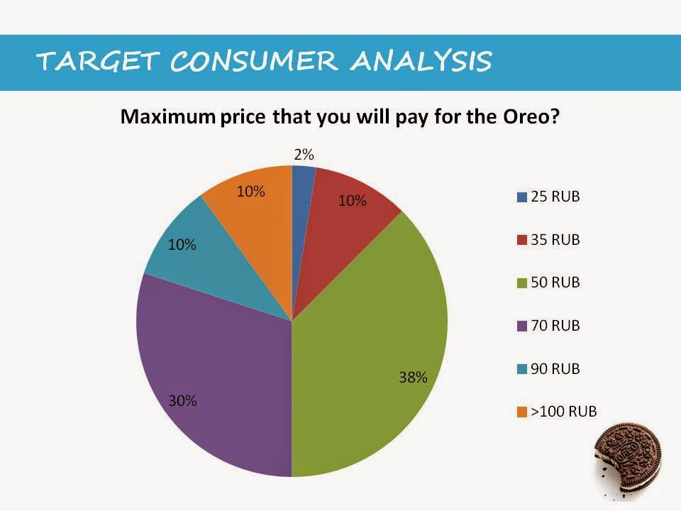 OREO conquering Russian market: Results of the survey