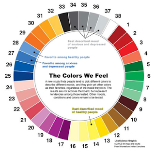 Teresa Blue- Thingfinder: Personality color wheel