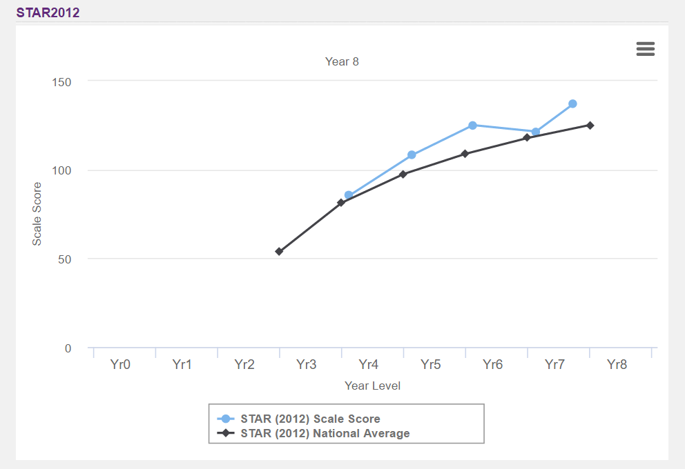 Edge News: Tracking student progress over time