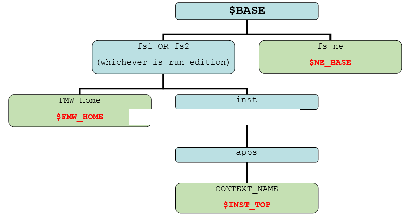 Oracle Application R12 2 Log File Location