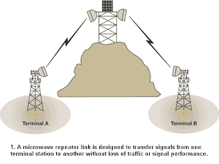 What is microwave transmission? - theinfozones.com