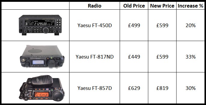Delboy's Radio Blog: UK Price Rises Begin....