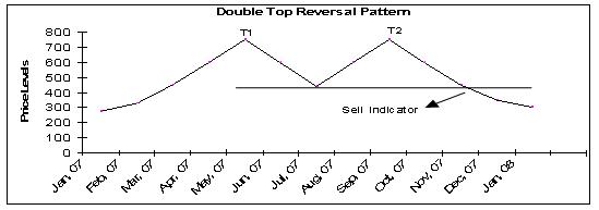 Part 8 - Reversal Patterns | Kotak Securities Blog (Official)