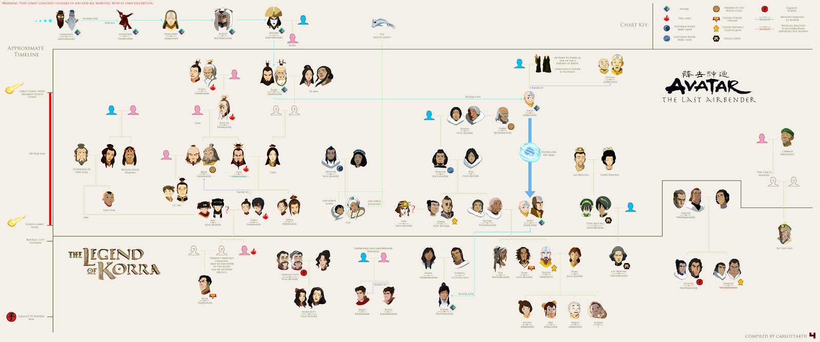 Avatar Family Tree - Comics Wallpaper