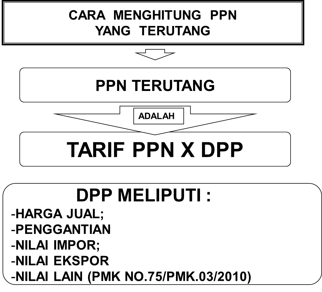 Tarif PPN dan PPnBM - Kabar Pajak