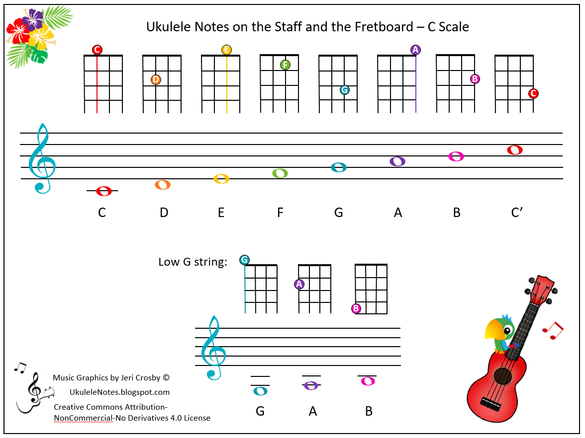 Jeri's YOUkulele Notes: Ukulele Notes on the Staff and Fretboard ...