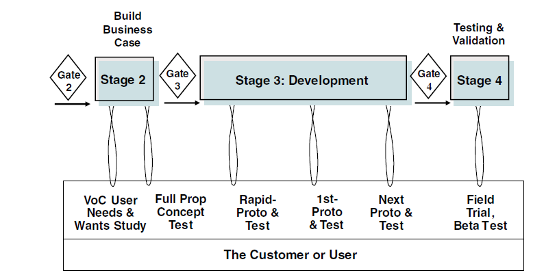 My Confession Box: Stage Gate Process: Idea To Launch