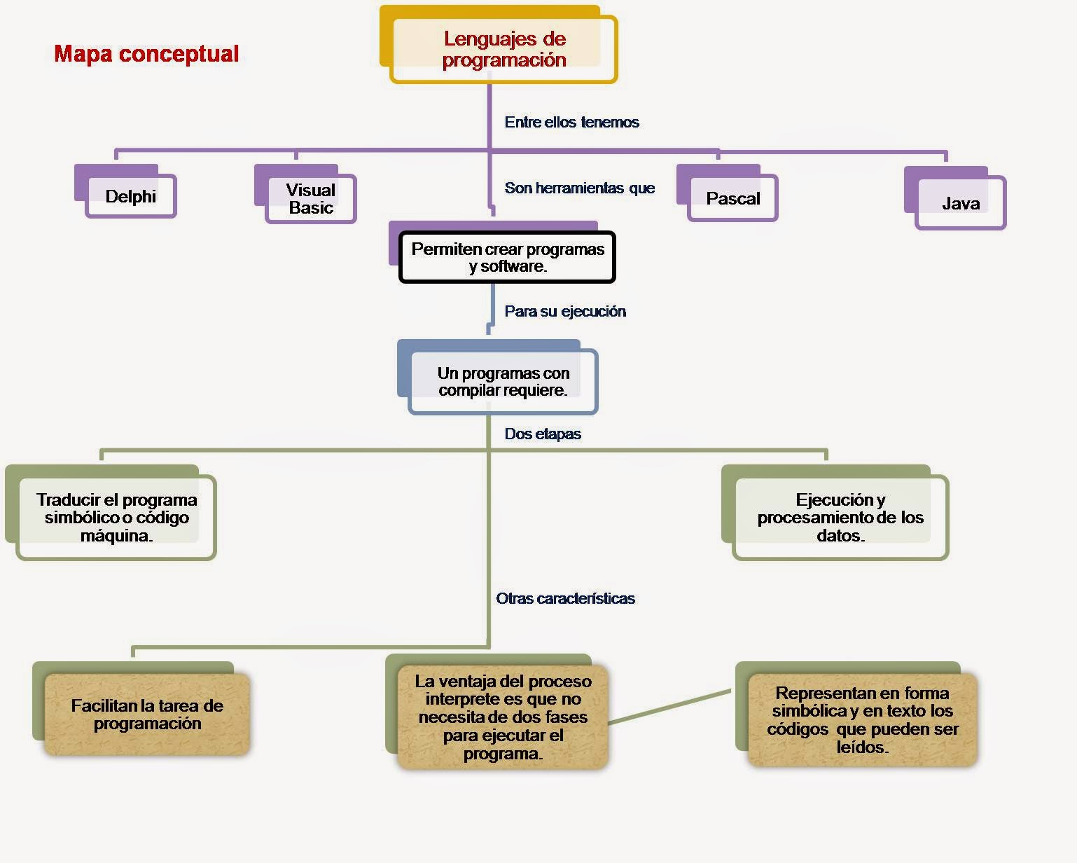 Mapa conceptual y Subrayado ~ Aprendiendo a Programar