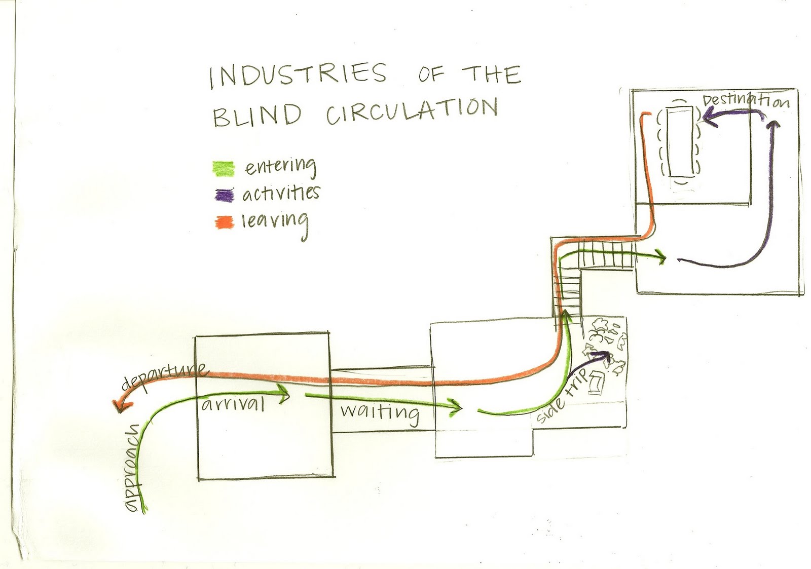 Design by Monica: Industries of the Blind Diagramming