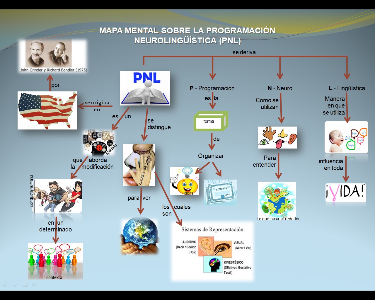 Programación Neurolinguística