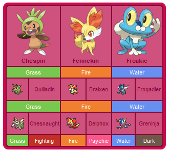 Tips Memilih Starter Pokemon Generation VI | Daily Life of Engineering ...
