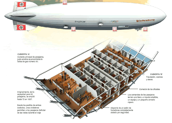 Historia de los dirigibles: Línea temporal