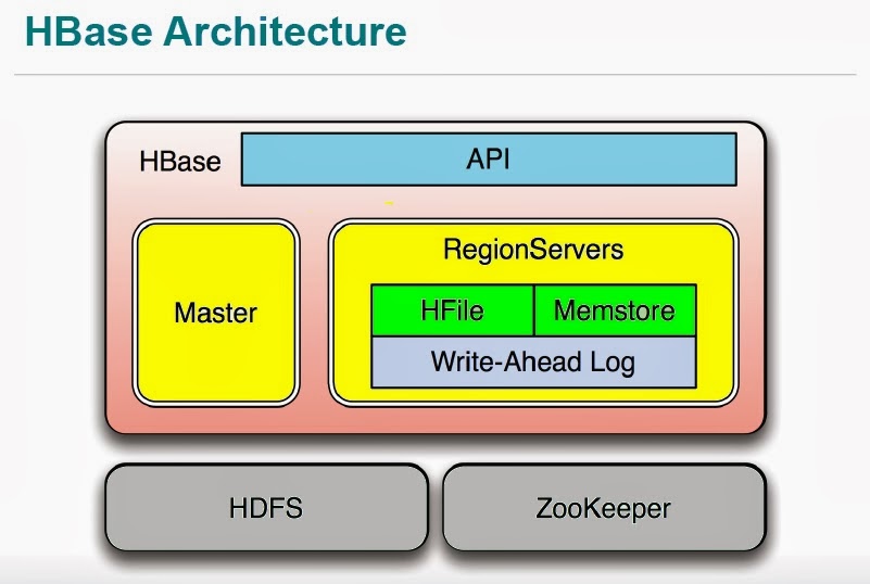BigDataRiding: HBase Architecture