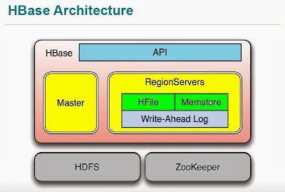 BigDataRiding: HBase Architecture